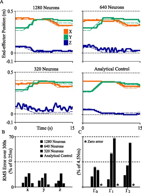 Controller Performance A End Effector Trajectory Tracking Accuracy Download Scientific
