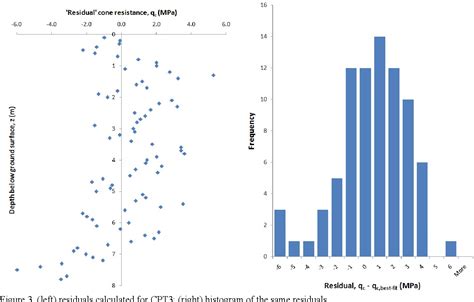 Figure 3 From A Procedure For Determining The Characteristic Value Of A Geotechnical Parameter