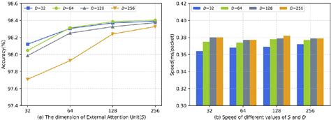 Figure 5 From Network Traffic Classification Based On External Attention By Ip Packet Header