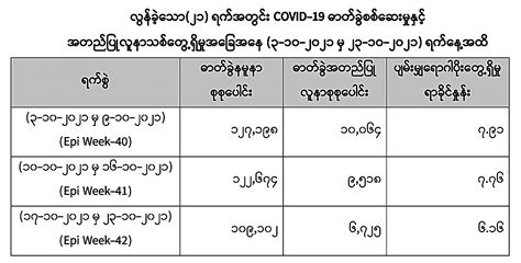 ယနေ့ဓာတ်ခွဲနမူနာစုစုပေါင်း ၁၇၂၉၄ ခုအားစစ်ဆေးခဲ့ရာ ပိုးတွေ့လူနာသစ် ၇၁၁ ဦးတွေ့ရှိ၊ ရောဂါပိုးတွေ့ရ