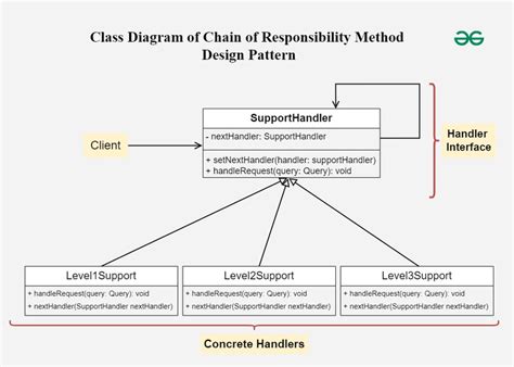 Chain Of Responsibility Method Design Pattern In Javascript Geeksforgeeks