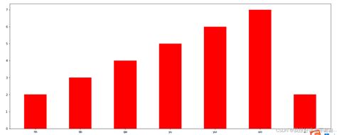 Matplotlib简介、结构以及绘制基本图像的代码 Csdn博客