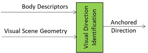 visual direction identification osd vdi mpai community