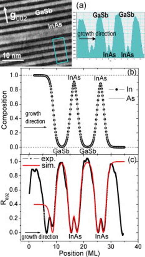 A G 002 Df Tem Micrograph Of A 3 Ml Inas 6 Ml Gasb Spsl Download Scientific Diagram