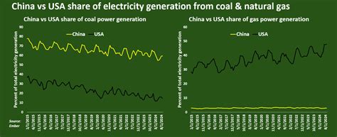 US Power System Becomes More Fossil Dependent Than China S Energy News Top Headlines