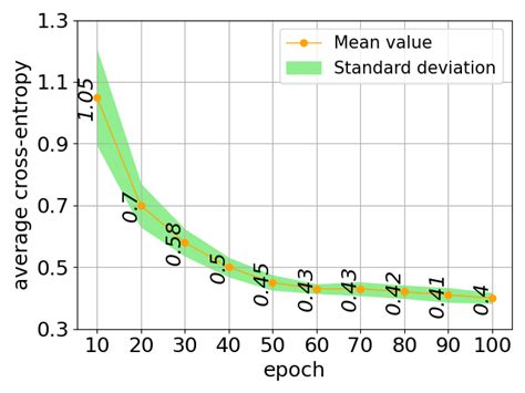 Change Of Average Cross Entropy Download Scientific Diagram
