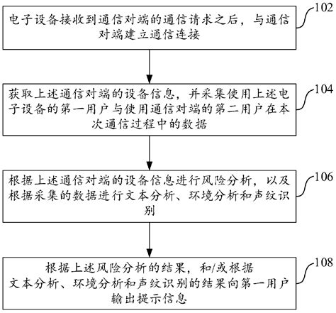 Communication Network Fraud Identification Method And Apparatus And Electronic Device Eureka