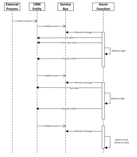 azure dynamics crm functionality of serverless components