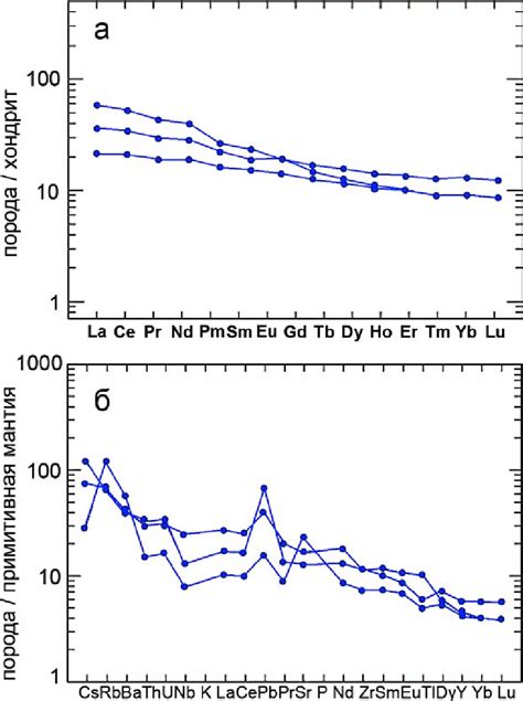 Graphs Of Normalized Trace Elements In Igneous Rocks Of The Inzer