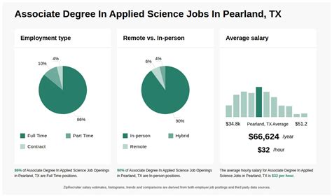 Associate Degree In Applied Science Jobs In Pearland Tx