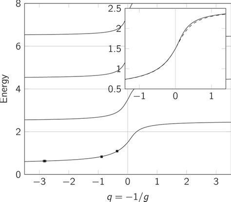Energy Spectrum For The Two Particle System Relative Energy Of Two