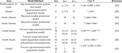 Comparison Of Mako Shark Population Growth Rates Collected From