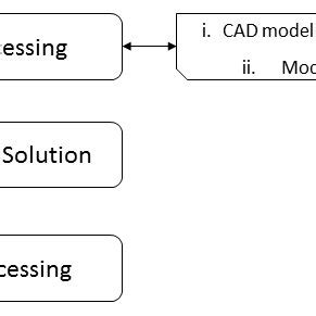Flowchart Of Computational Fluid Dynamic Analysis Download Scientific Diagram