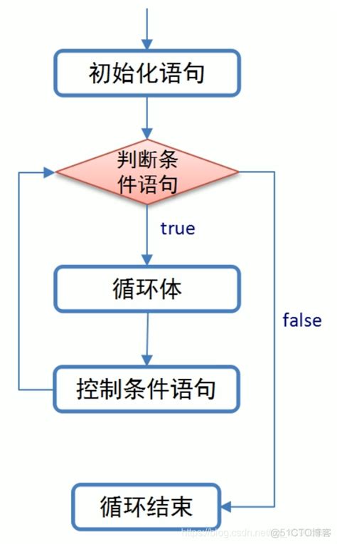 while、do while、死循环 演示 demo 51cto博客 do while循环