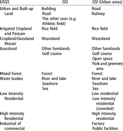 Correspondence List Of Land Use Classifications This List Is Based On