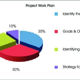Project Work Plan Chart Download Scientific Diagram