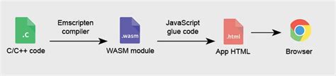 Webassembly A Low Level Language That Works Well With Javascript