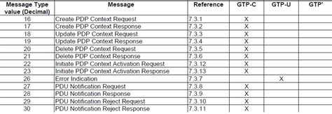 3gpp N Lte Gtp Message Types