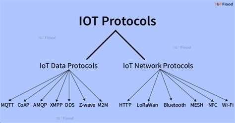 iot standards and iot protocols iotflood
