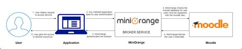 Moodle Single Sign On Moodle Sso Moodle Saml Sso