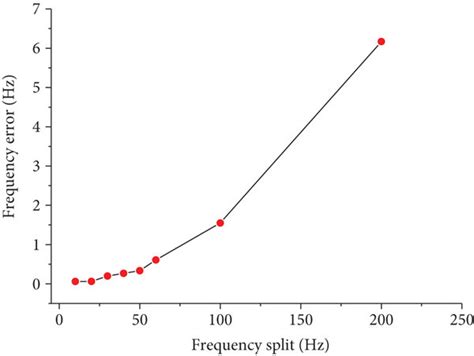 Frequency Tuning Error Change With A Frequency Split Between Download Scientific Diagram