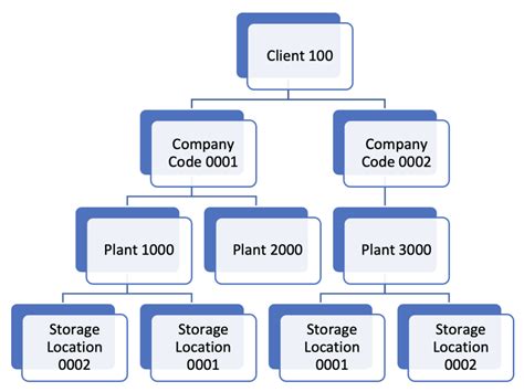 Storage Location Tables In Sap A Complete Guide For Sql Users Tables