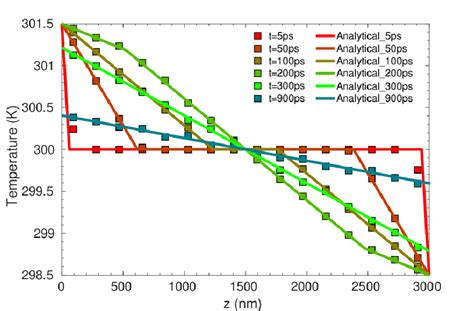 Transient Ballistic Heat Conduction A Comparison Of Analytical Eq