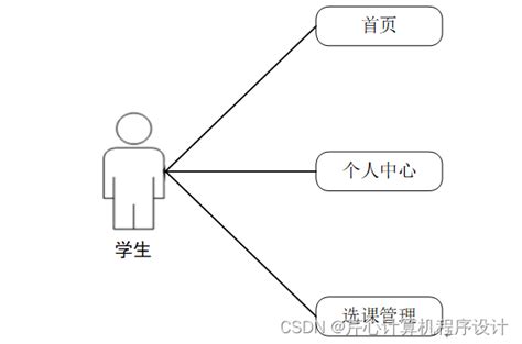 计算机毕业设计springboot基于java的第二课堂选课系统的设计与实现gb19y9【附源码 数据库 部署 lw】 基于java的学生选课