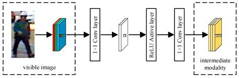 Cross Modality Person Re Identification Method With Joint Modality Generation And Feature