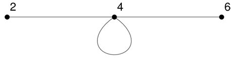 zero divisor graphs Γ z 8 and Γ z 4 download scientific diagram