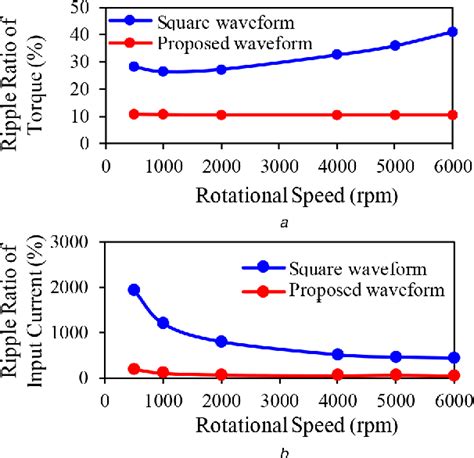 Figure 1 From Phase‐current Waveform For Switched Reluctance Motors To