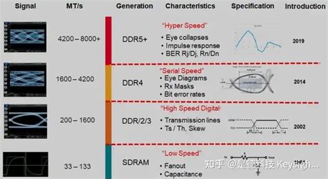 ddr内存原理解析（非常详细）零基础入门到精通，收藏这一篇就够了 ddr原理 csdn博客