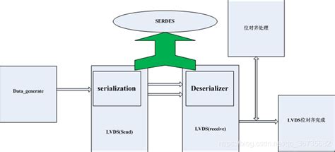 基于zynq的lvds收发传输仿真zynq Lvds Csdn博客