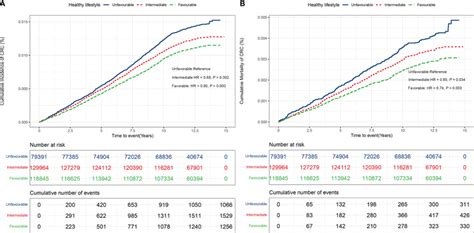 A CRC Incidence In Participants Stratified By Healthy Lifestyle Download Scientific Diagram
