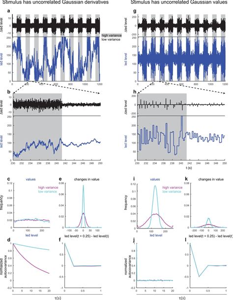 Figures And Data In Variance Adaptation In Navigational Decision Making Elife
