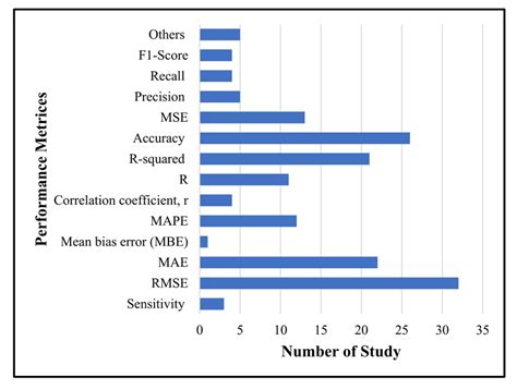 Popular Performance Evaluation Metrics For Crop Yield Prediction