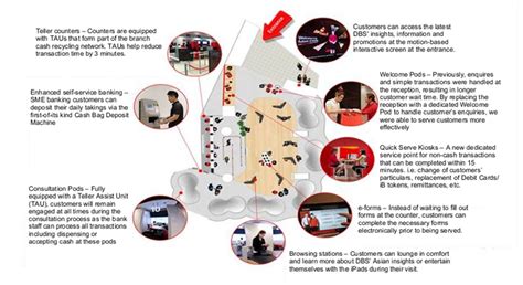 The Changing Face Of Branch Banking DBS Bank
