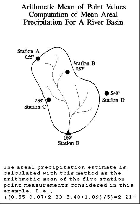 Precipitation Measurements