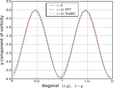 Vorticity Of A 4 × 4 Mesh N 32 Fds Fft And Fds Scarc Computation At T