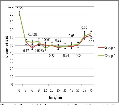 Figure 1 From Evaluation Of Propofol Dose Based On Total Body Weight In