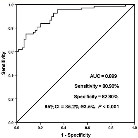 Receiver Operating Characteristic Roc Analysis The Area Under The