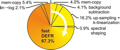 Percentage Mean Of Tests Of The GPU Time For Processing A Download Scientific Diagram
