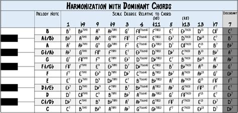 Reharmonization Play Any Note With Any Chord Piano With Jonny