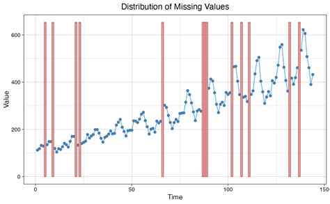 lineplot to visualize the distribution of missing values — ggplot na