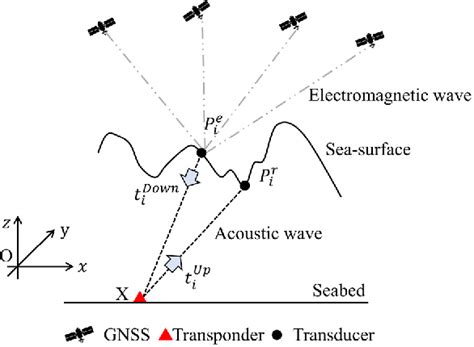 Figure 1 From Impact Of Sound Travel Time Modeling On Sequential Gnss Acoustic Seafloor
