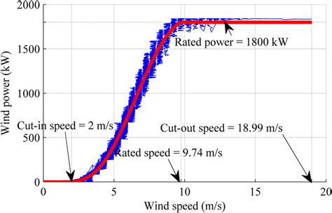 Wind Power Curve The Simplest Data Cleaning Method Is To Delete The