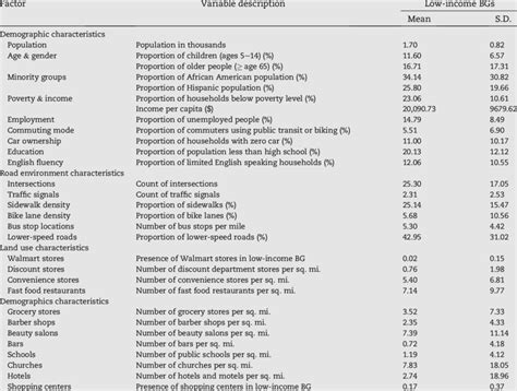 Candidate Variables And Descriptive Statistics For Total Crash Download Scientific Diagram