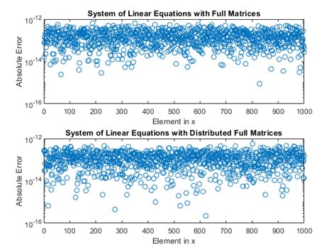 Solving Linear Equations In Matlab Example Tessshebaylo