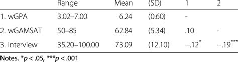 Summary Statistics For Predictor Variables Download Table