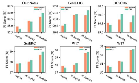 Performance Against Various Label Tagging Methods Download Scientific Diagram